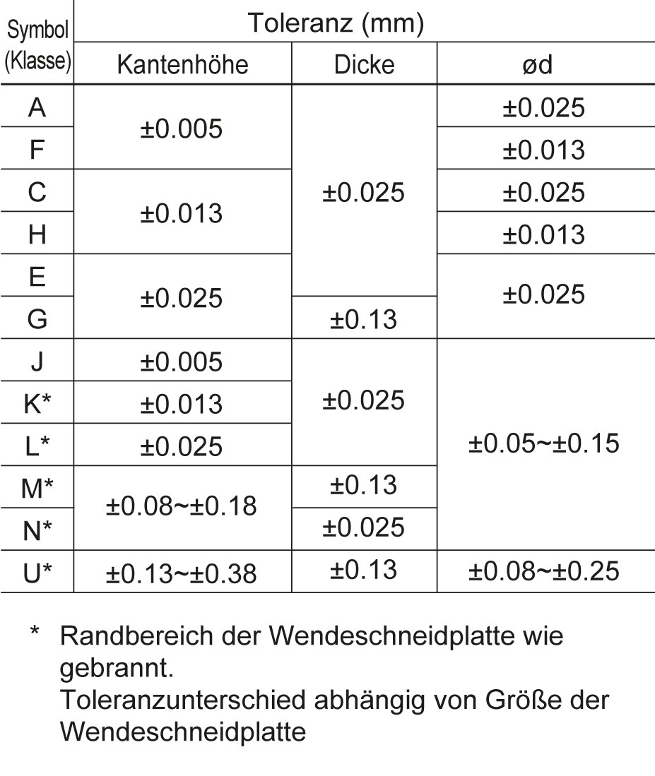 ISO-Schlüssel – WHW Zerspanungstechnik